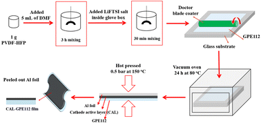 A buffering PVDF-HFP-based gel polymer electrolyte for stable and ...