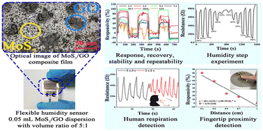 A fast response and highly sensitive flexible humidity sensor based on ...