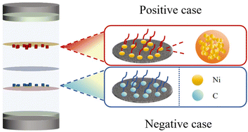 Fabrication and assembly of supercapacitors based on Ni-based MOFs and ...
