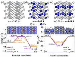Design and fabrication of intermetallic NiCo electrocatalysts for the ...