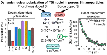 Controlled synthesis and characterization of porous silicon ...