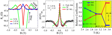 Interplay between superconducting fluctuations and weak localization in ...