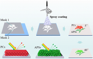 Rapid fabrication of tunable structural color patterns by spray-coating ...