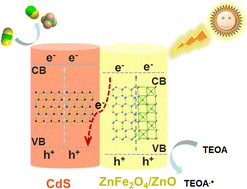 Z-scheme heterojunction enhanced photocatalytic performance for CO2 ...