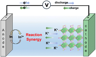 A high-efficiency and long-cycling aqueous indium metal battery enabled ...