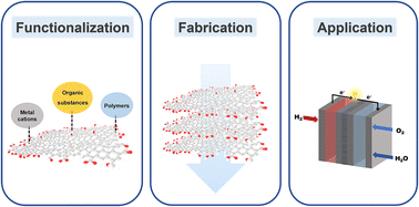 Graphene oxide-based materials as proton-conducting membranes for ...