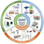 Recent advances in MXene-based composites for piezoelectric sensors ...