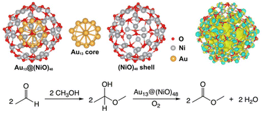 Electronic and geometric effects in an Au@NiO core–shell nanocatalyst ...