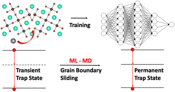Point defects at grain boundaries can create structural instabilities ...