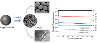 Facile synthesis of in situ carbon-coated CoS2 micro/nano-spheres as ...