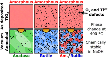 Production of mixed phase Ti3+-rich TiO2 thin films by oxide defect ...