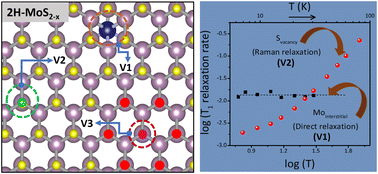 Exploring spin multiplicity in MoS2 - Nanoscale (RSC Publishing)