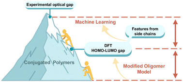 Harnessing DFT and machine learning for accurate optical gap prediction in conjugated polymers ...