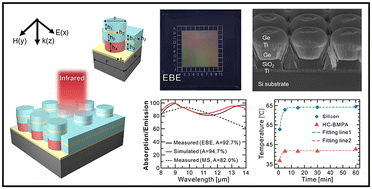 Long-wavelength infrared metamaterial absorber with polarization and ...