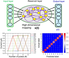 Dynamic FeOx/FeWOx nanocomposite memristor for neuromorphic and ...