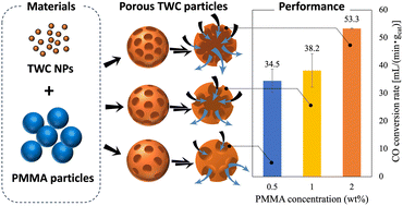 Enhancing CO oxidation performance by controlling the interconnected ...