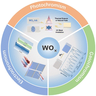Recent advances in tungsten oxide-based chromogenic materials ...