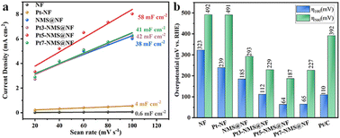 An efficient hydrogen evolution catalyst constructed using Pt-modified ...