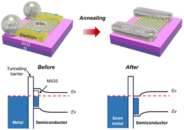 Self-patterning of liquid Field's metal for enhanced performance of two ...