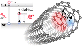 Topological defects in semiconducting carbon nanotubes as triplet ...