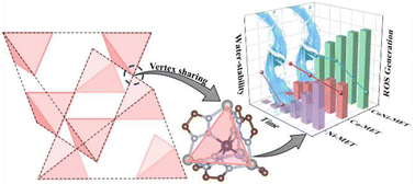 Dual metal centers within a water-stable Co/Ni bimetallic metal ...