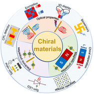 Emerging devices based on chiral nanomaterials - Nanoscale (RSC Publishing)