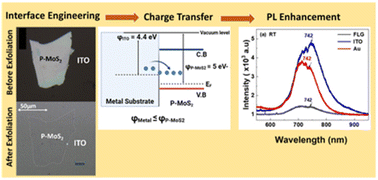 Manipulation of trions to enhance the excitonic emission in monolayer p ...