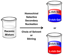 Macroscopic chiral symmetry breaking in gelation of Fmoc-amino acids ...
