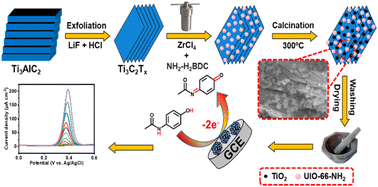 In situ synthesis of a UIO-66-NH2@Ti3C2 composite for advanced ...