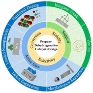 Advanced metal oxide catalysts for propane dehydrogenation: from design ...