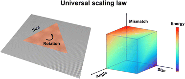 Universal scaling laws on the rotational energy landscape for twisted ...