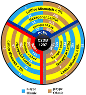 High throughput screening of Ohmic contacts in 2D metal–semiconductor van der Waals ...