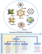 Advancements in framework materials for enhanced energy harvesting ...