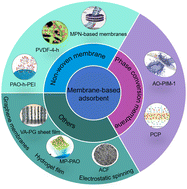 Membrane-based adsorbent materials for uranium extraction from seawater ...