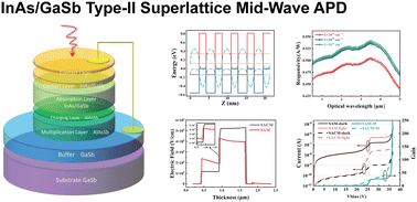 Design and simulation of mid-wavelength InAs/GaSb type-II superlattice avalanche photodiodes ...
