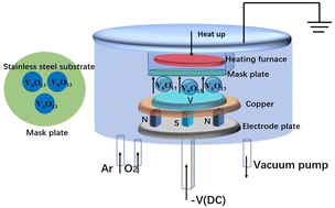 Preparation of sandwich-structured V6O13via direct current magnetron ...