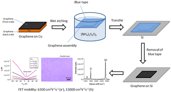 Semi-dry transfer of CVD graphene on Si: surface morphology and ...