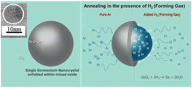 Germanium nanocrystal non-volatile memory devices: fabrication, charge ...