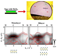 Synthesis and electronic structure of atomically thin 2H-MoTe2 ...