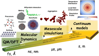 Design of engineered nanoparticles for biomedical applications by ...