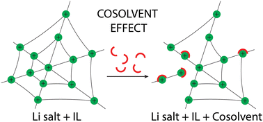 Effectively enhancing ion diffusion in superconcentrated ionic liquid ...