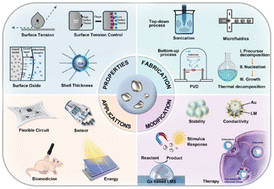 Recent advances for core–shell gallium-based liquid metal particles ...