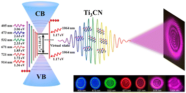 Efficient spatial self-phase modulation in the near-infrared and ...