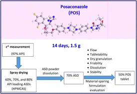 Efficient development of high drug loaded posaconazole tablets enabled ...