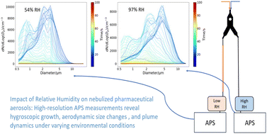 Comparative hygroscopic aerosol particle sizing measurements of the ...