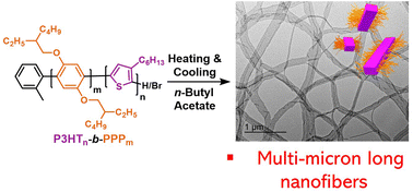 Crystallization-driven self-assembly of poly(3-hexylthiophene)-b-poly(2 ...