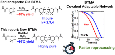 BiTEMPS methacrylate dynamic covalent cross-linker providing rapid ...