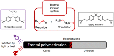 Novel thermal initiator systems for radical induced cationic frontal ...