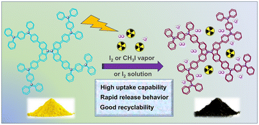 Novel nitrogen-rich conjugated microporous polymers for efficient ...