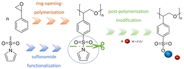 Synthesis of a sulfonamide functionalized poly(styrene oxide) and ...
